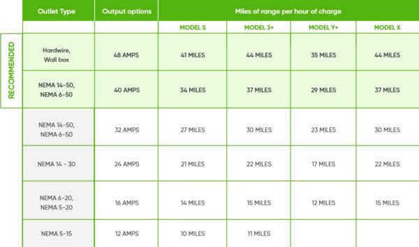 Tesla EV charging speeds - EV1 Installations