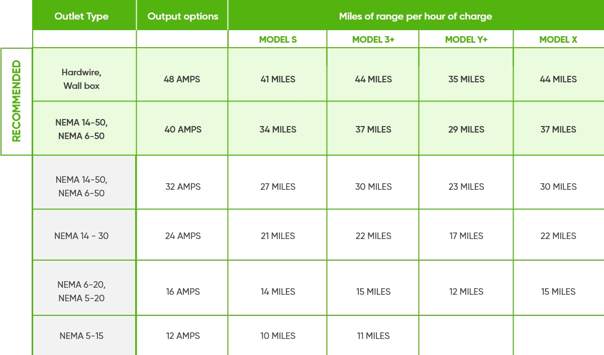 Tesla EV charging speeds - EV1 Installations